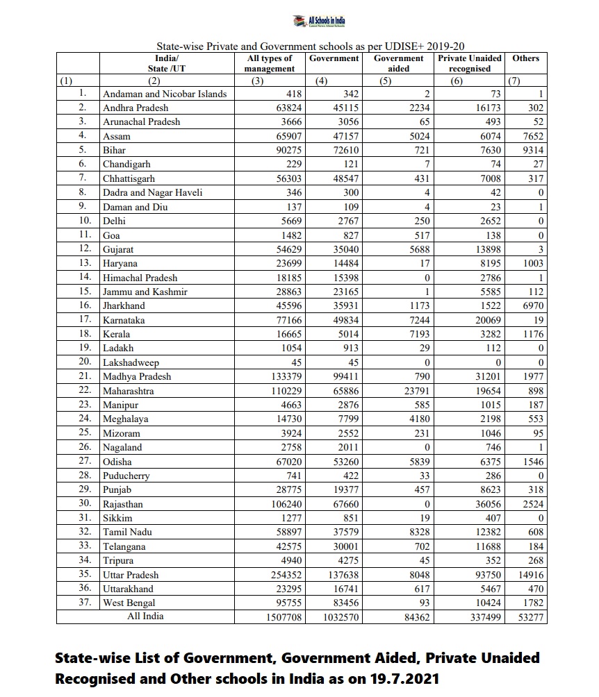 How Many Government And Private Schools In India 